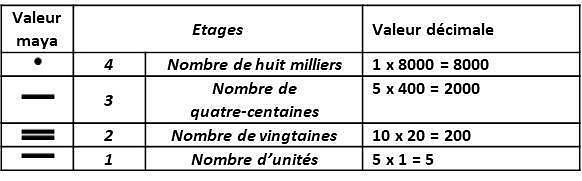 Il était une fois...la numération. Partie VIII la numération positionnelle maya | ECHOSCIENCES ...