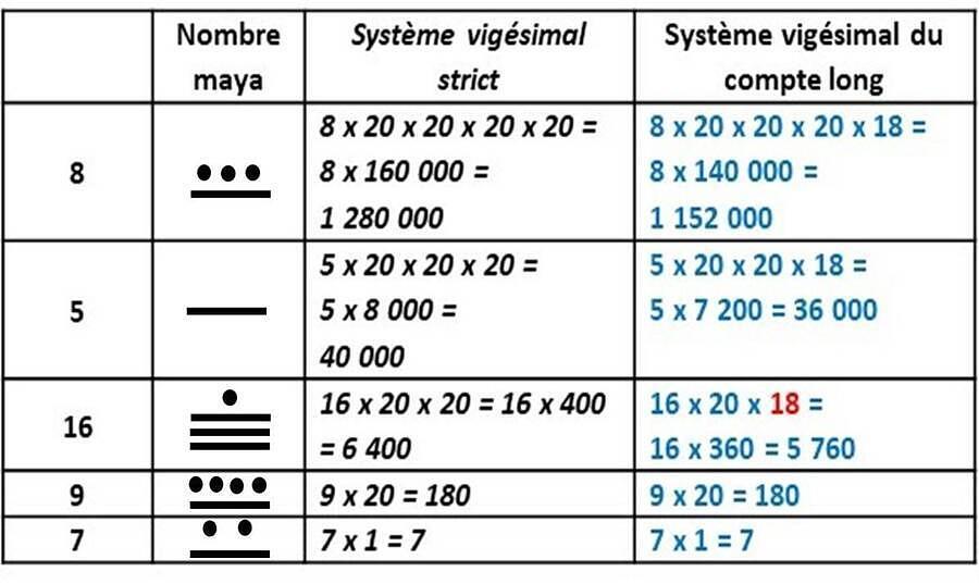Il était une fois...la numération. Partie VIII la numération positionnelle maya | ECHOSCIENCES ...